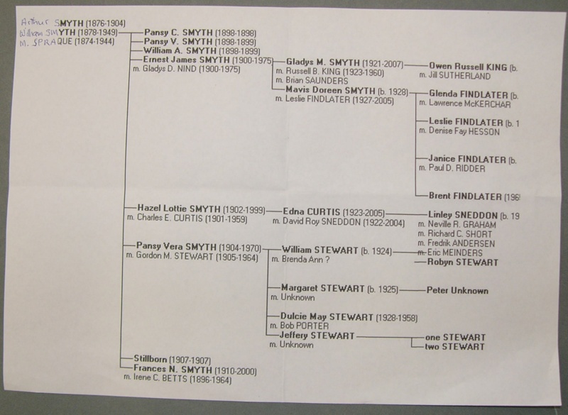 Smyth Family Trees; 0000.2319 | eHive