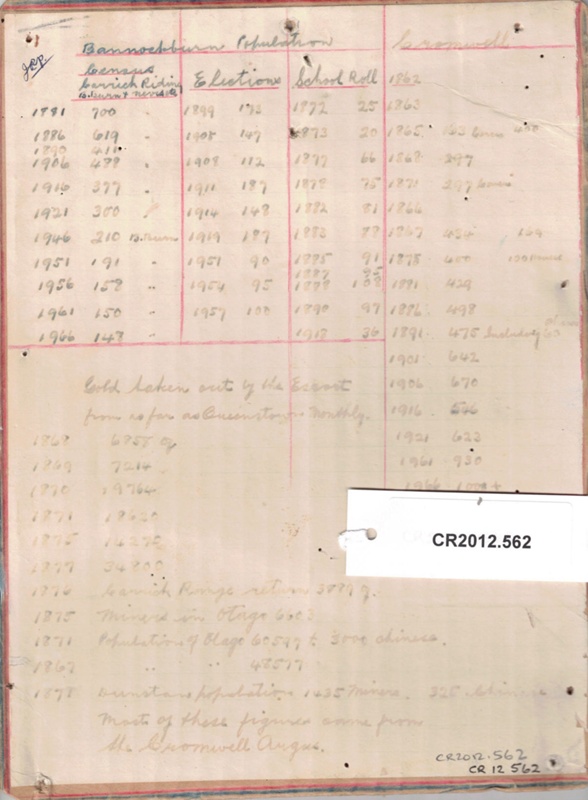 Population and Gold Figures 1881 - 1966; 1966; CR2012.562 | eHive