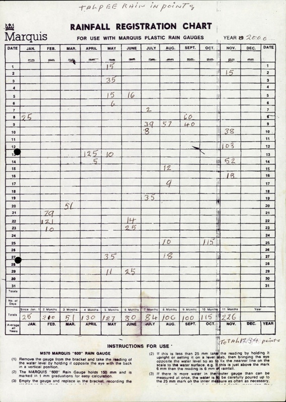 Rainfall registration chart - Talpee - 2000; Unknown; 2000; 2022.89 | eHive
