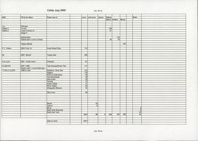 Cattle numbers - Cattle numbers for July 2005 ; Unknown; 2005; 2022.241 ...
