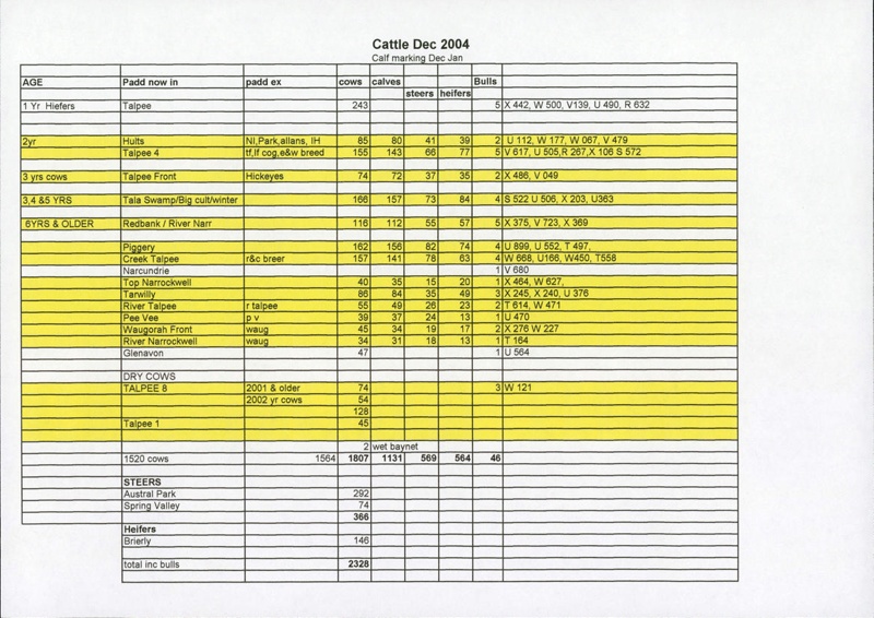 Cattle numbers - Cattle numbers for December 2004 - Calf Marking ...